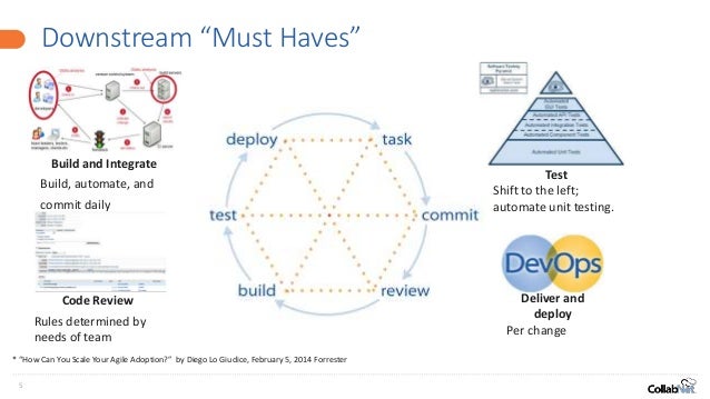 Modernize Development with Agile Engineering Practices