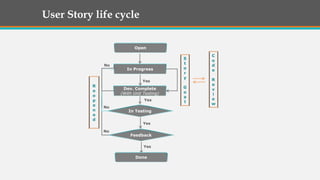 Agile Development Process | PPT