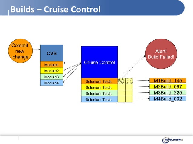 Agile Testing and Release Management | PPT
