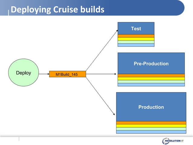 Agile Testing and Release Management | PPT