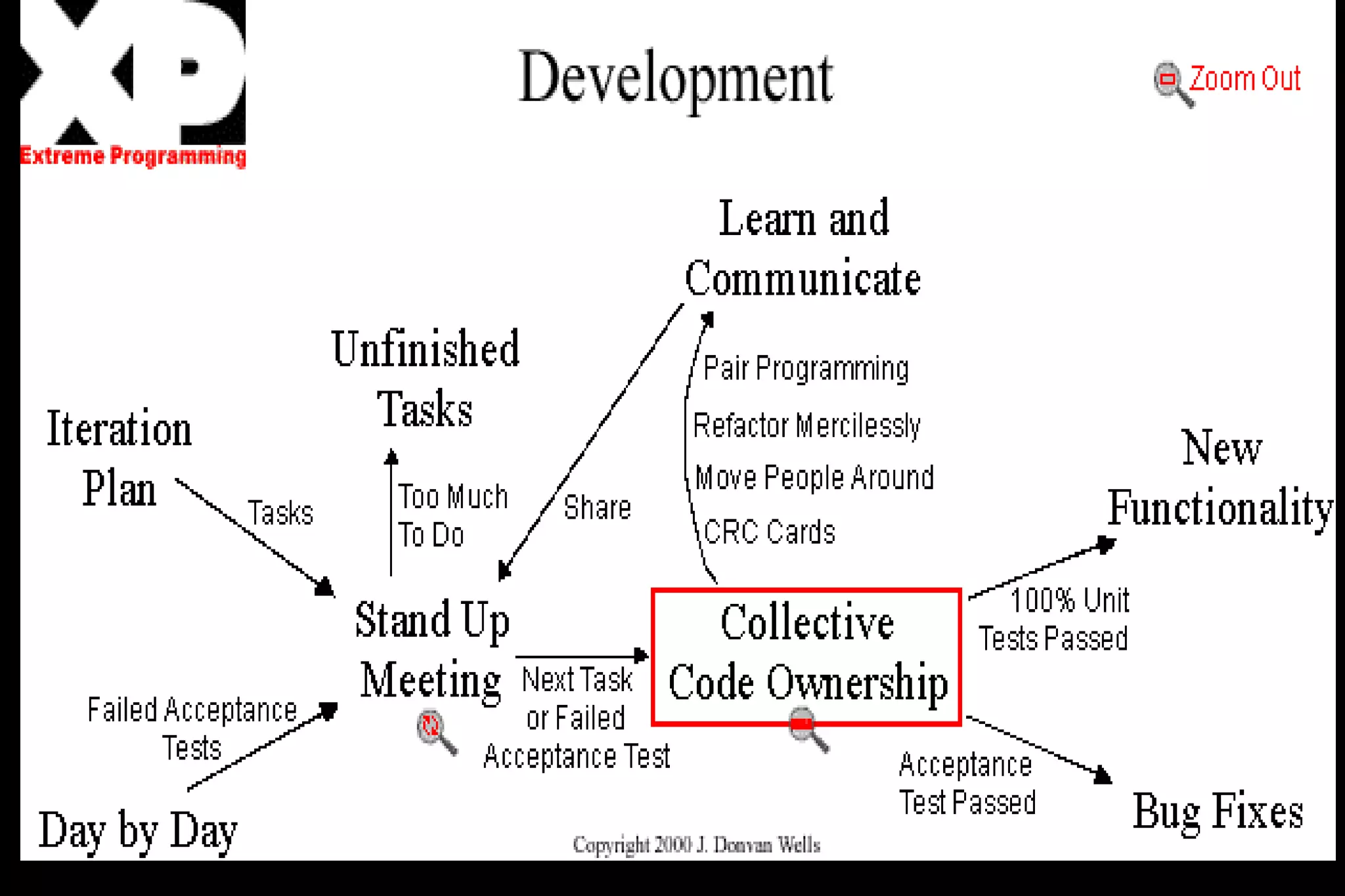 Agile development, software engineering | PPT