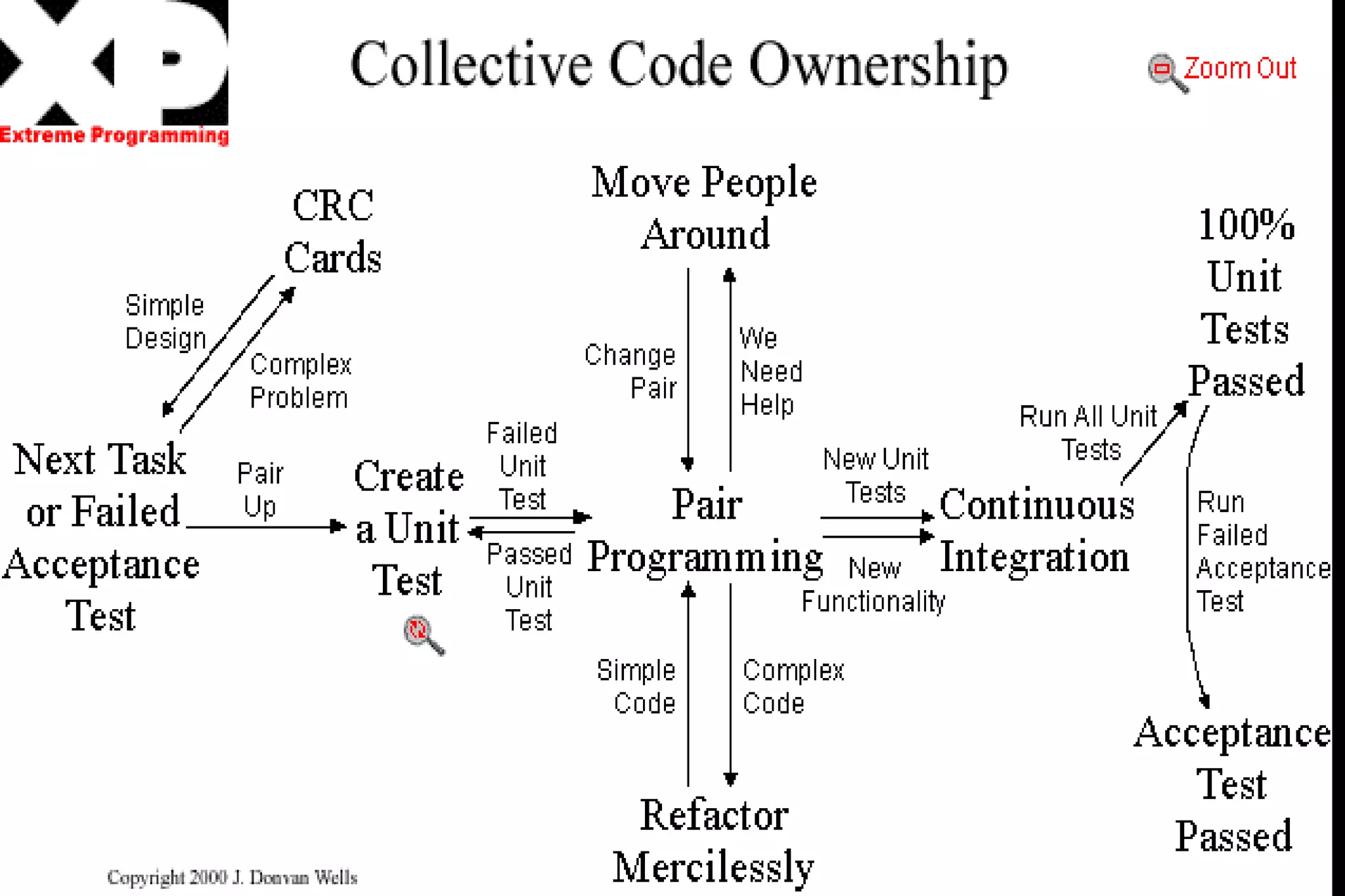 Agile development, software engineering | PPT