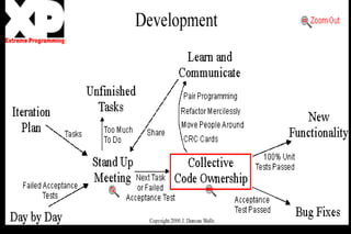 Agile development, software engineering | PPT