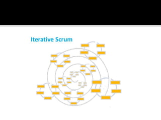 Agile development technology: SCRUM | PPTX