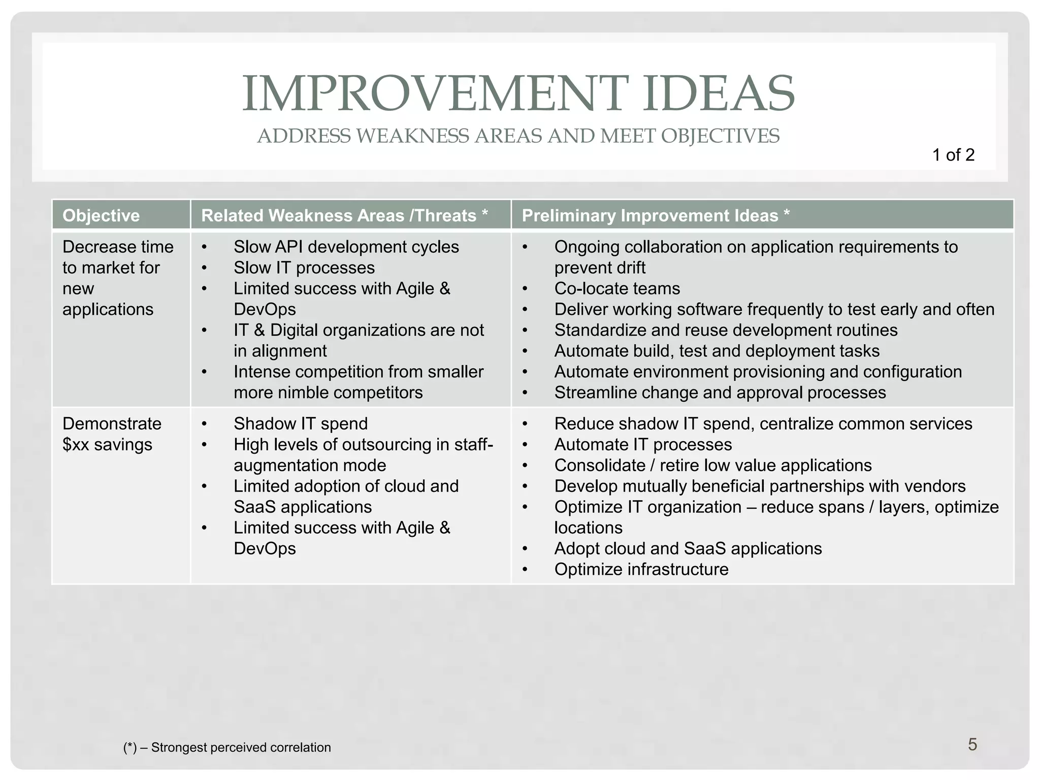Agile Devops Transformation Strategy Ppt