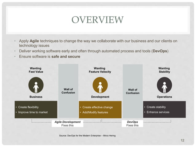 Agile DevOps Transformation Strategy | PPT