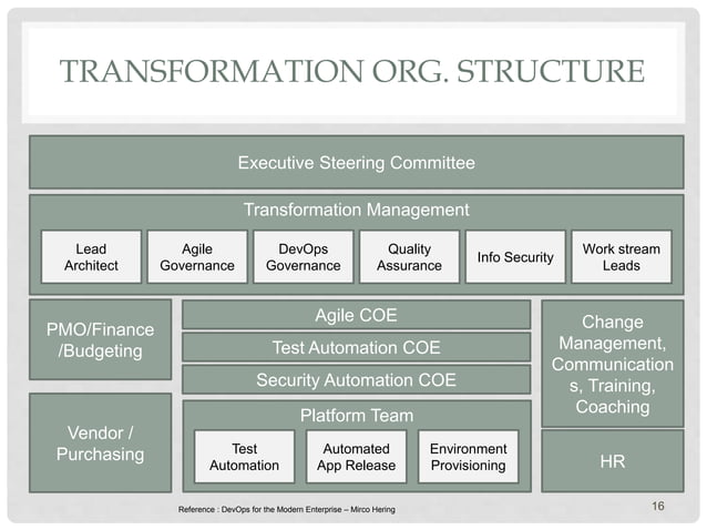 Agile DevOps Transformation Strategy | PPT