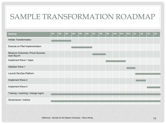 Agile DevOps Transformation Strategy | PPT