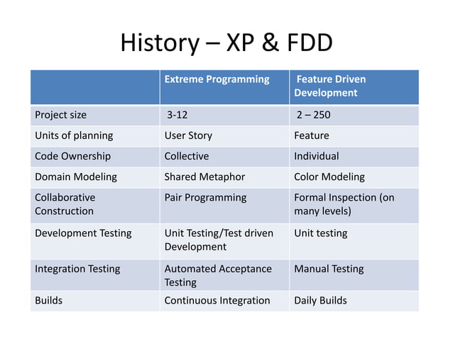 Agile engineering practices – a short overview | PPT