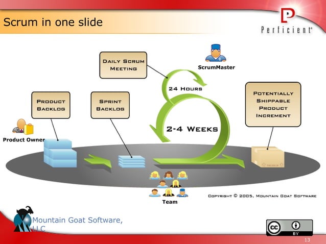 Agile Engineering Practices | PPT | Computer Software and Applications | Computing