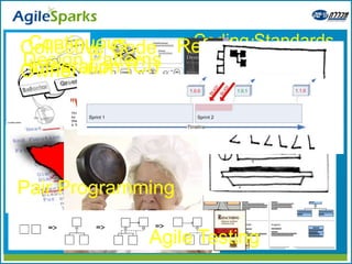Agile Eng Practices Agilesparks | PPT