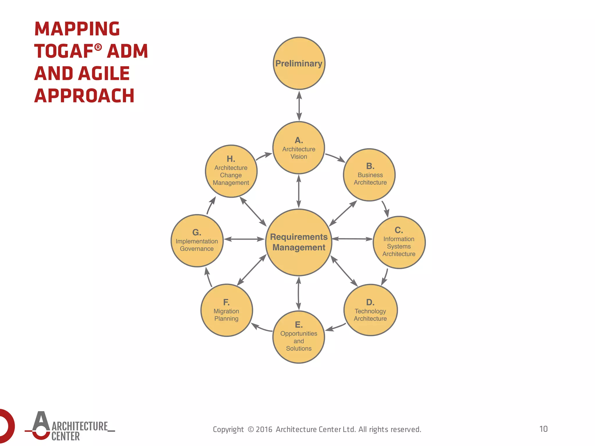 MAPPING TOGAF® ADM AND AGILE APPROACH | PDF