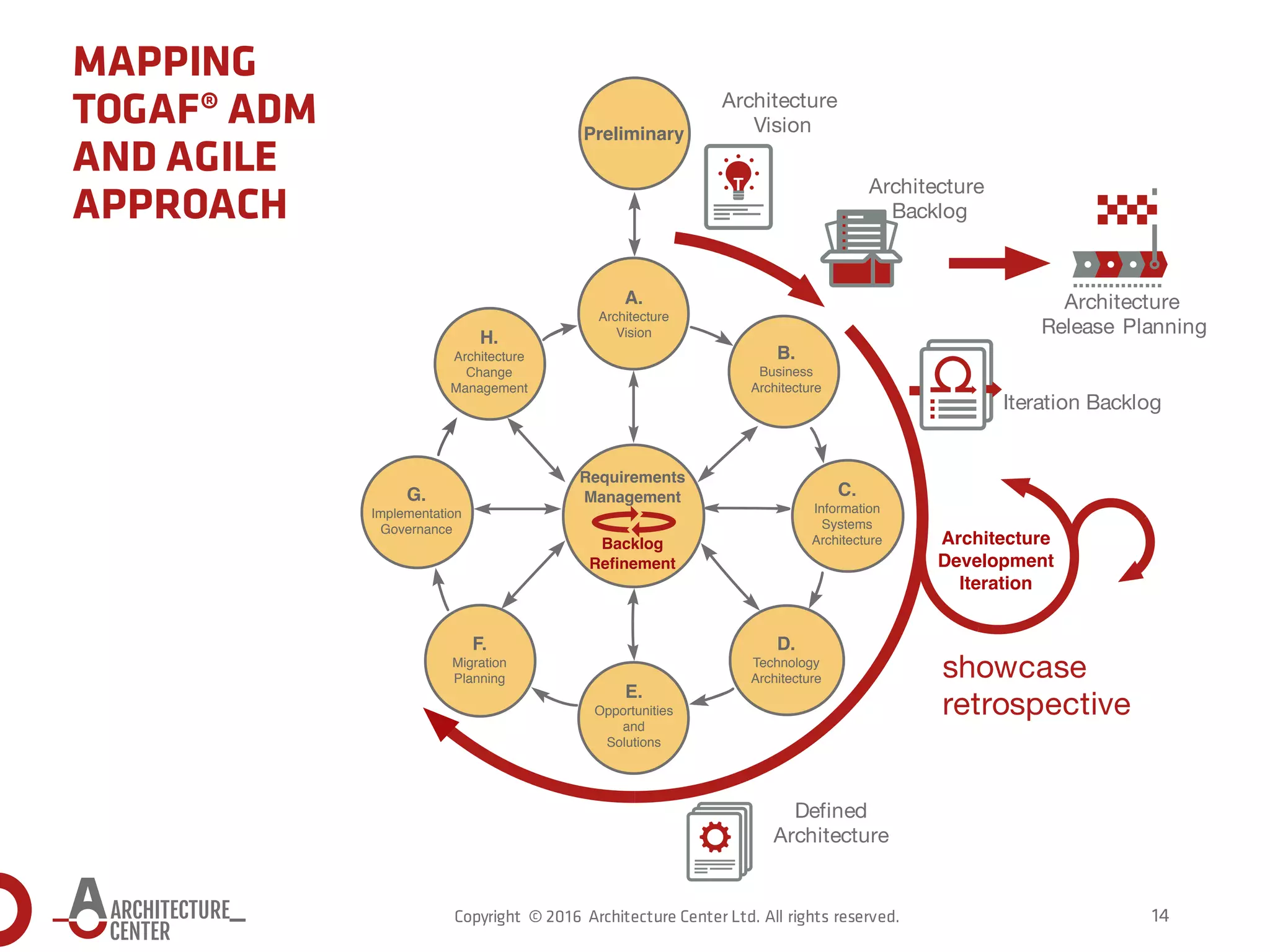 MAPPING TOGAF® ADM AND AGILE APPROACH | PDF
