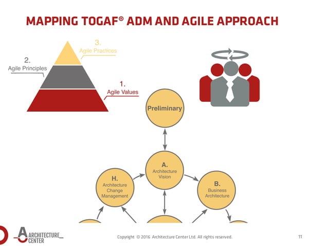 MAPPING TOGAF® ADM AND AGILE APPROACH | PDF