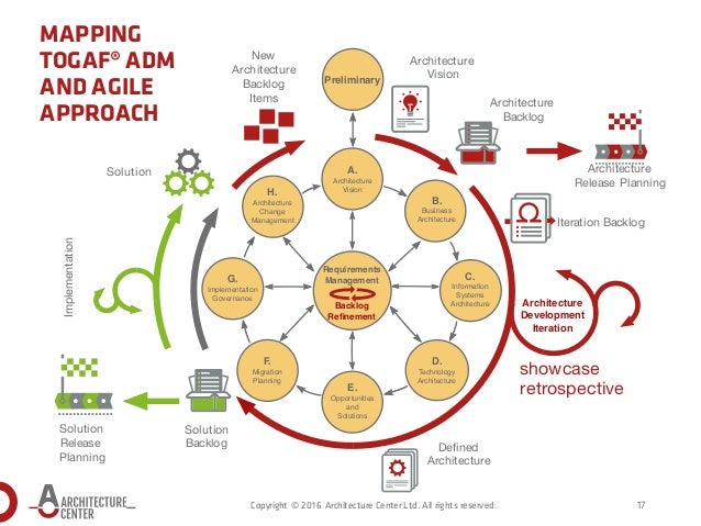 MAPPING TOGAF® ADM AND AGILE APPROACH