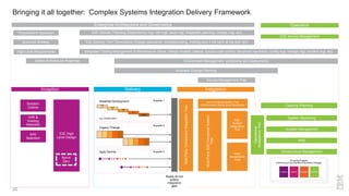 Agile enterprise integration | PPT