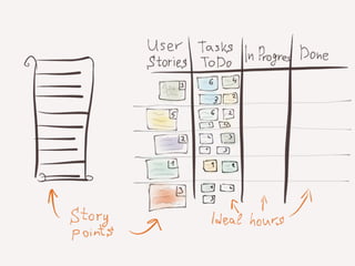 Agile estimates or story points, ideal hours and a little math in ...