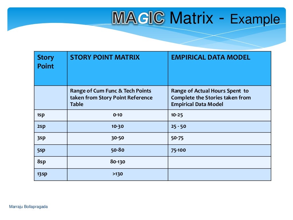 Estimating Story Points in Agile - MAGIC Approach