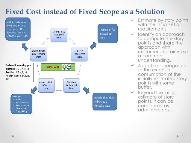 Agile Estimation for Fixed Price Model