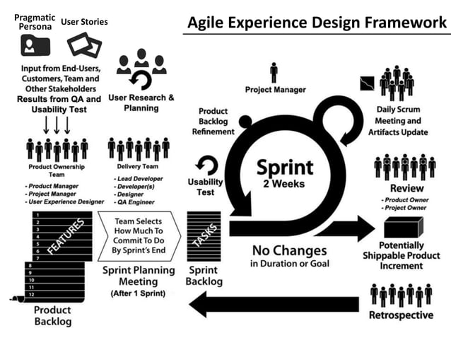 Agile Experience Design Framework | PDF