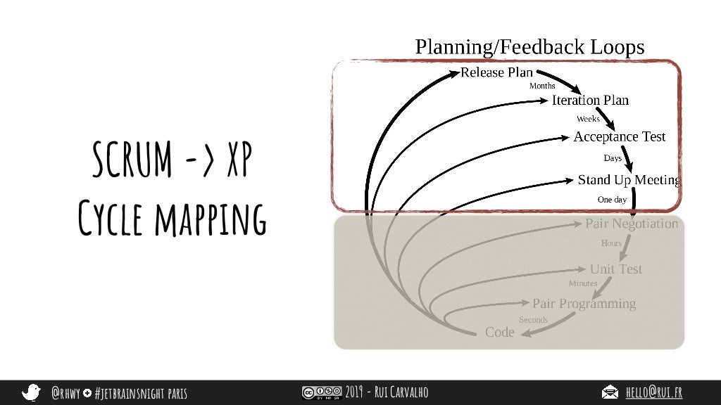 Agile Feedback Loops