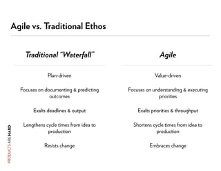 Agile for Executives | PPT