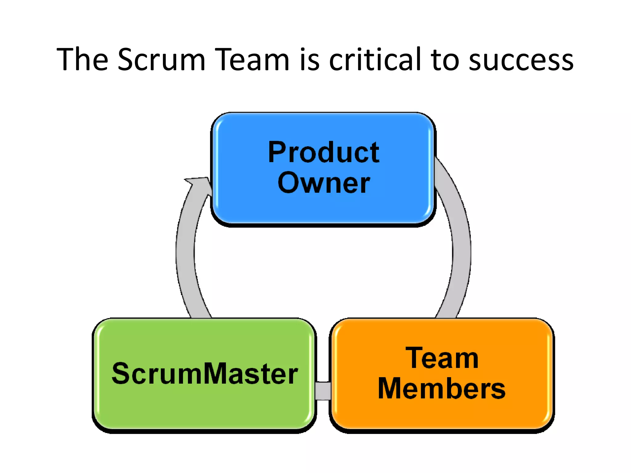 Introducing Agile to Product Teams | PPT
