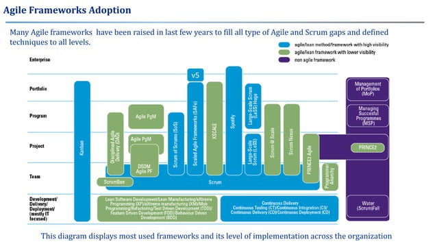 Agile frameworks | PPTX