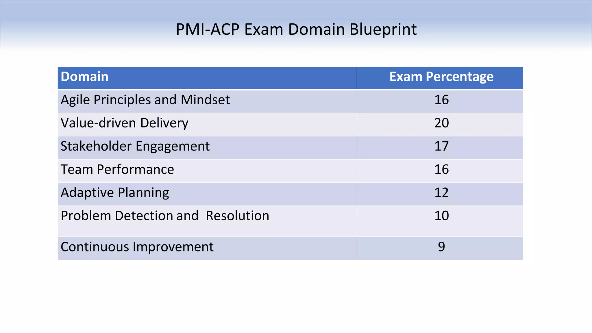 PMI-ACP Agile free sample from EVOLVE | PPT