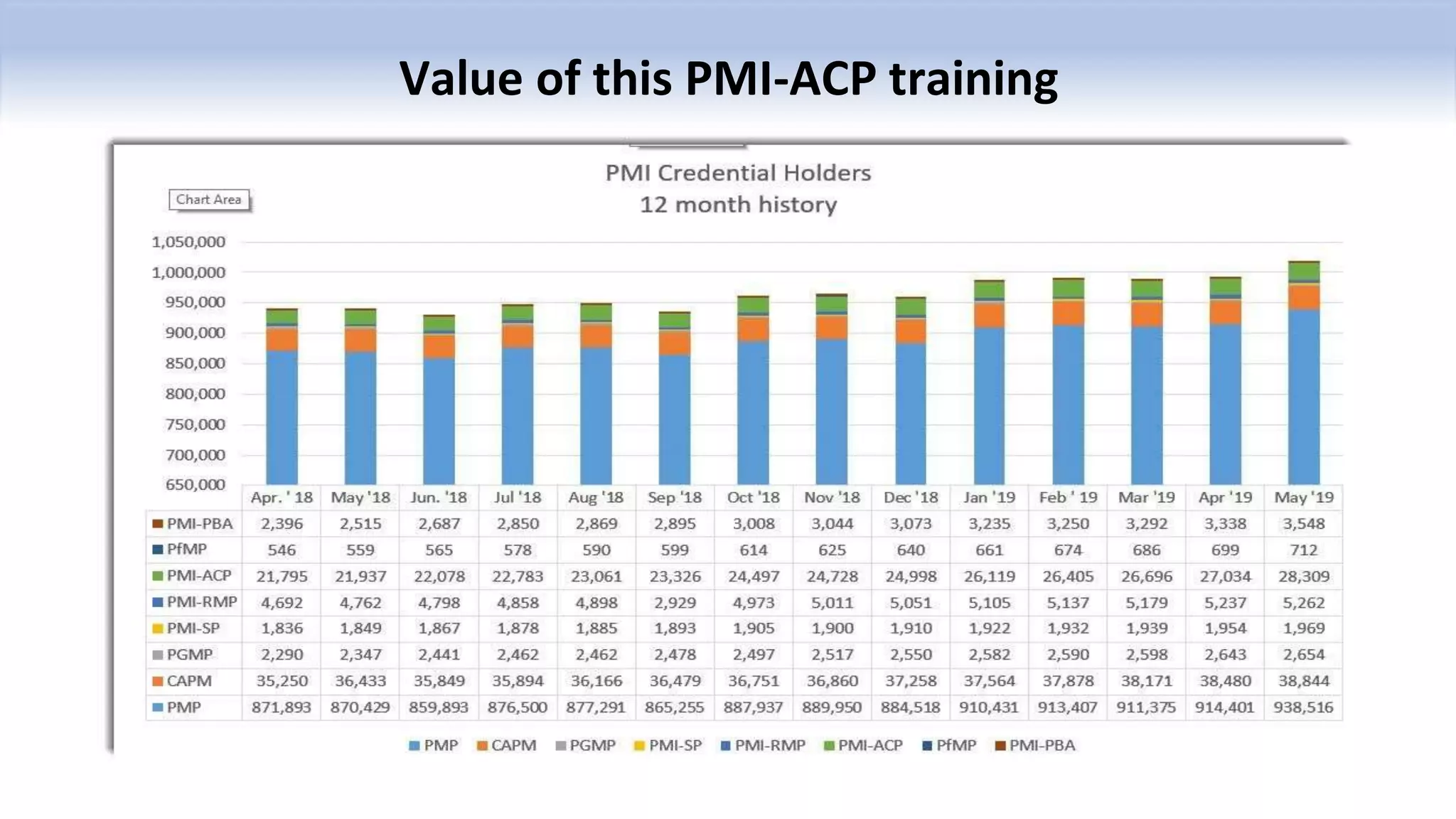 PMI-ACP Agile free sample from EVOLVE | PPT
