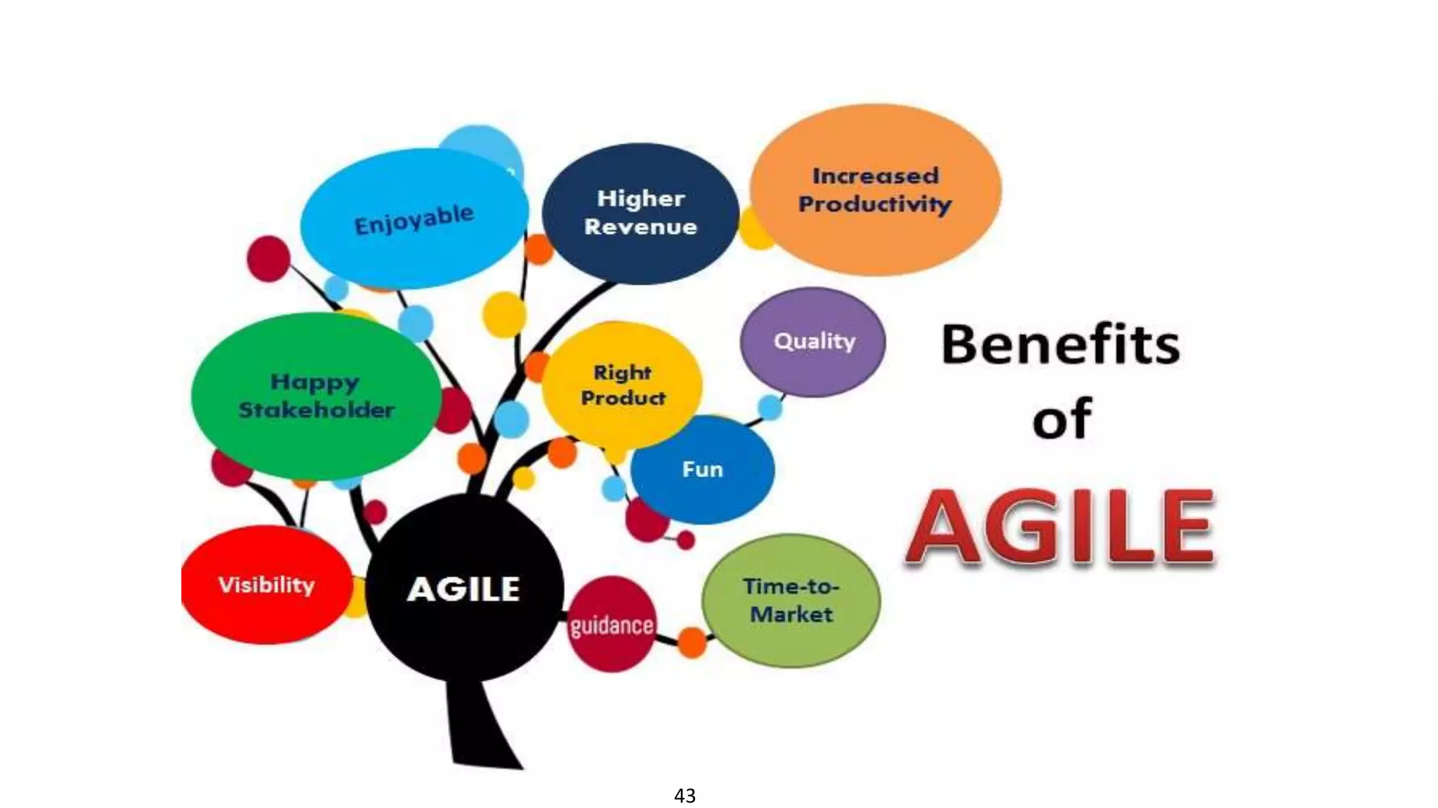 PMI-ACP Agile free sample from EVOLVE | PPT