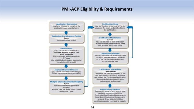 PMI-ACP Agile free sample from EVOLVE | PPT
