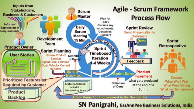 Agile Fundamentals & Concepts - By SN Panigrahi | PPT