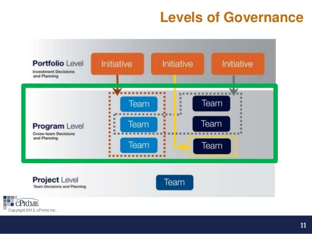 Agile Governance for Hybrid Programs