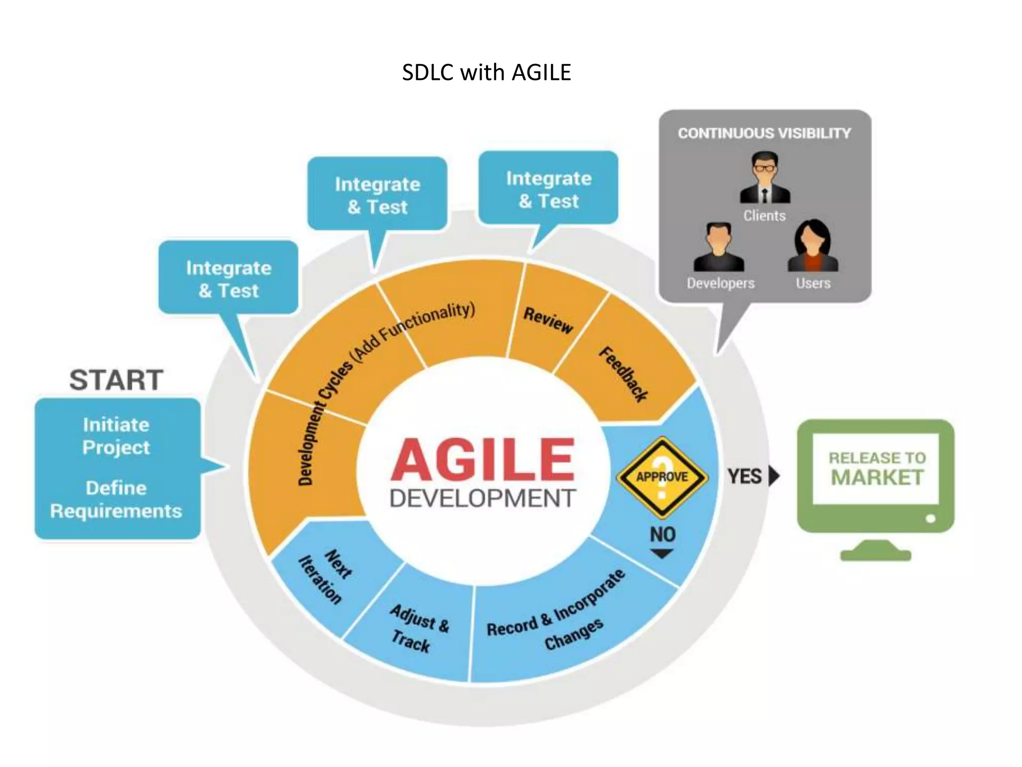 Agile & Iconix sdlc | PPTX