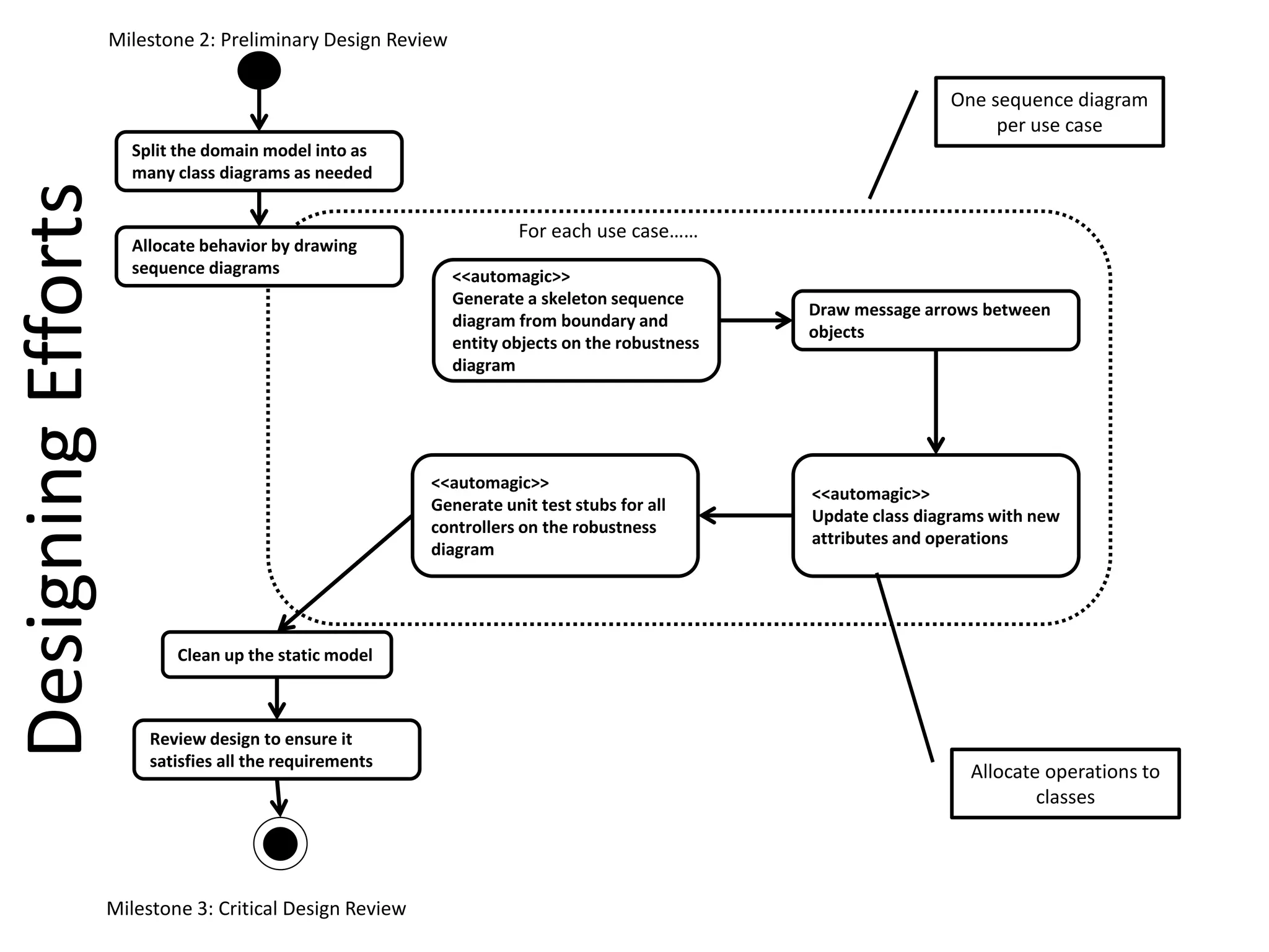 Agile & Iconix sdlc | PPTX