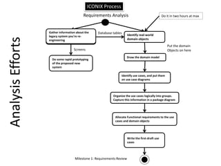 Agile & Iconix sdlc | PPT