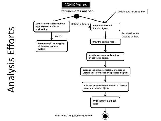 Agile & Iconix sdlc | PPT