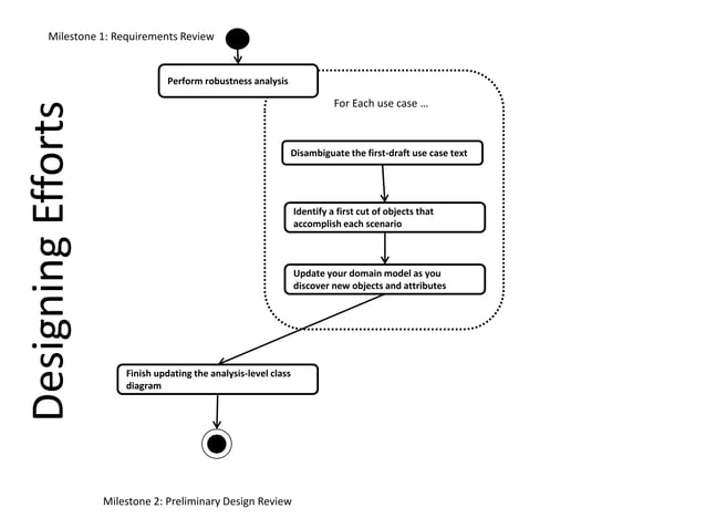 Agile & Iconix sdlc | PPT