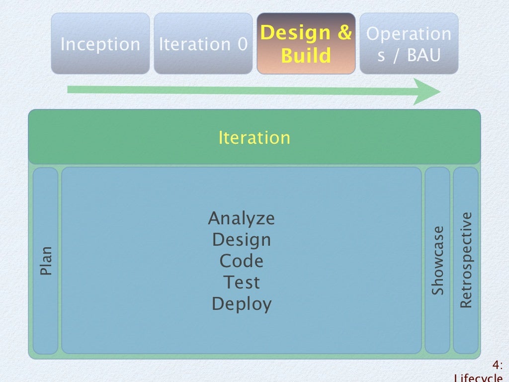 Design & Operation Inception Iteration
