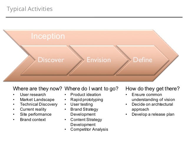 Agile Inception Strategies : Presented by Khaarthigha Subramanian