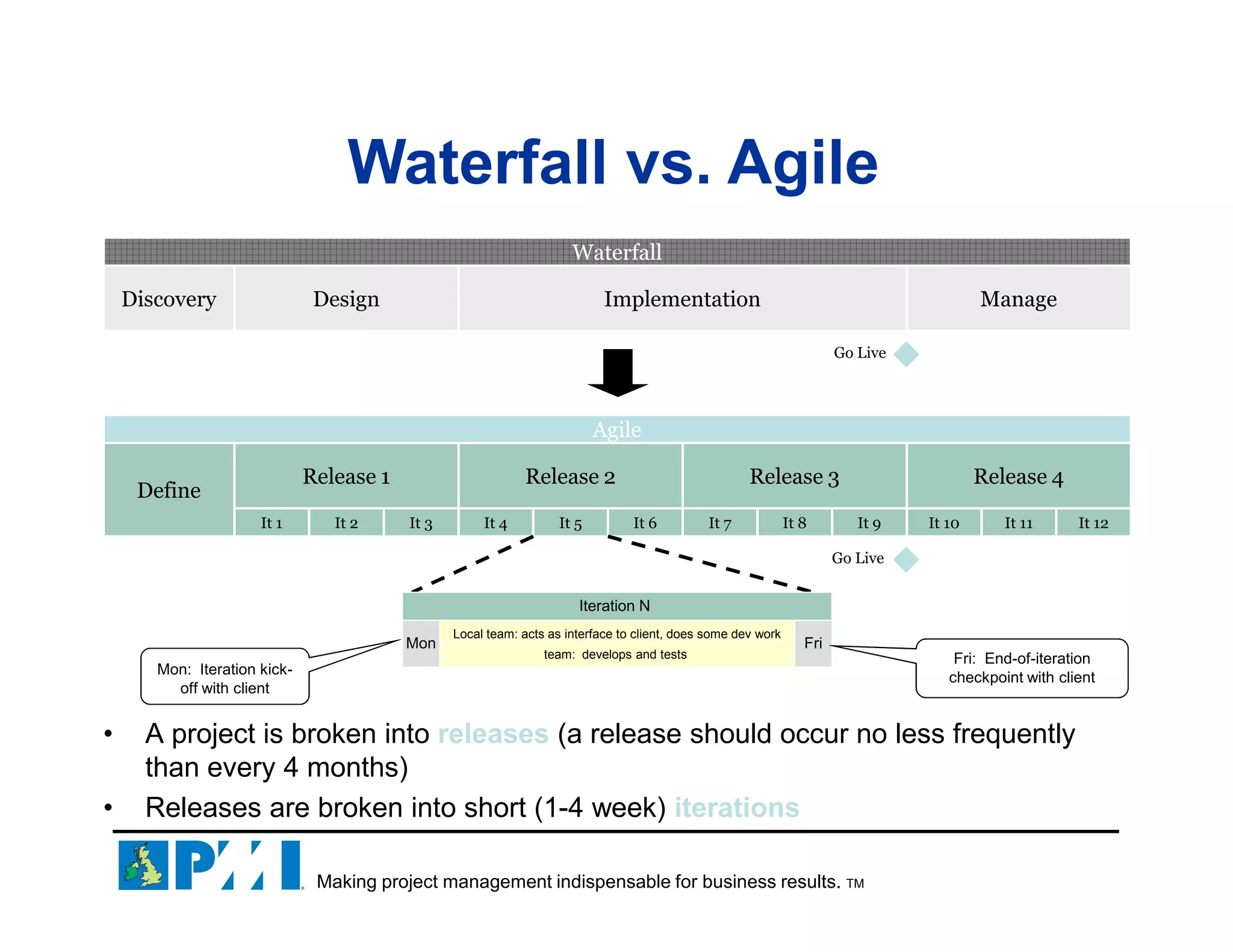 Agile Importance in Pharmaceuticals Industry | PDF