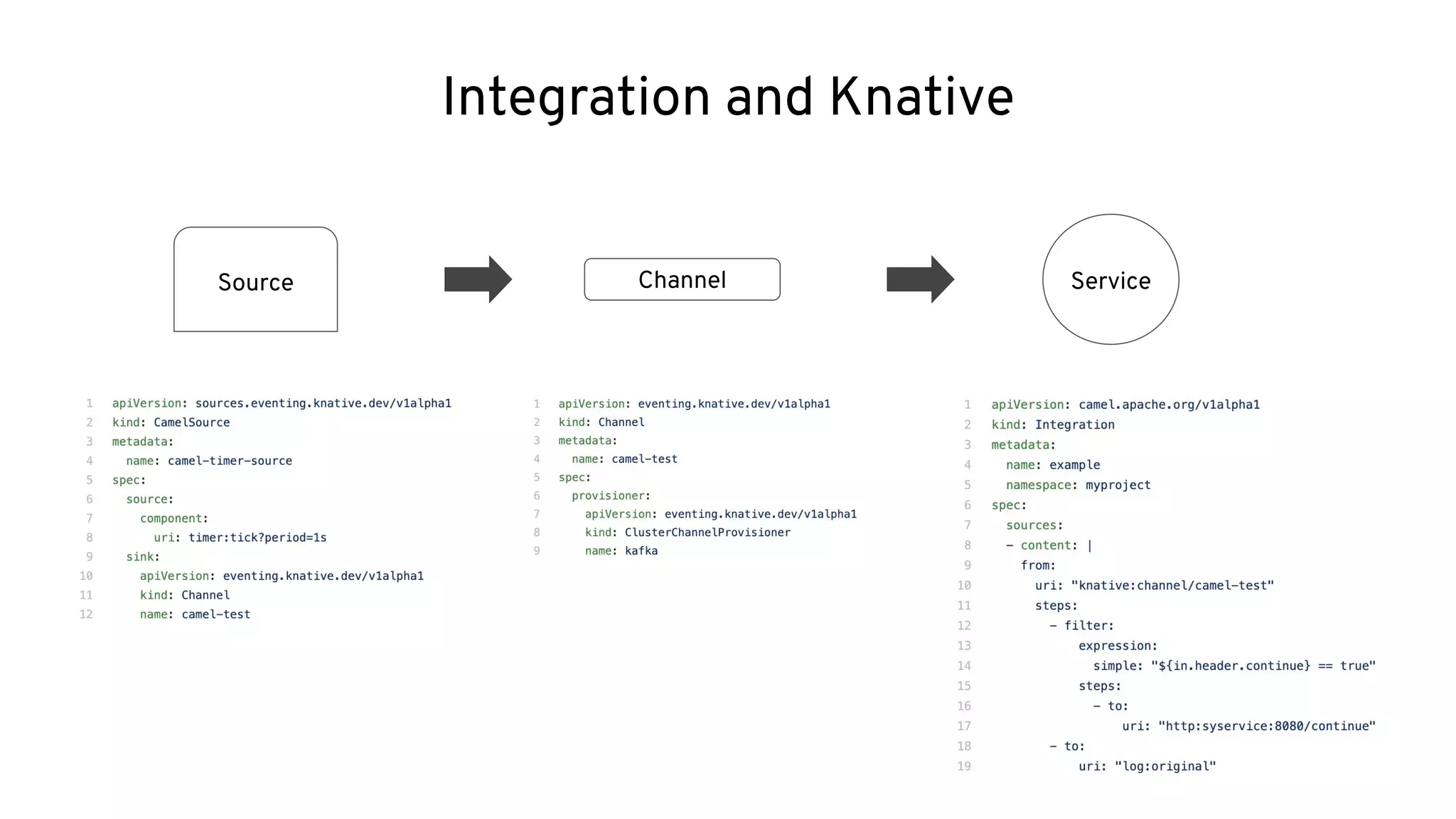 Agile Integration Activation Get Hands On With Ap Is Ppt