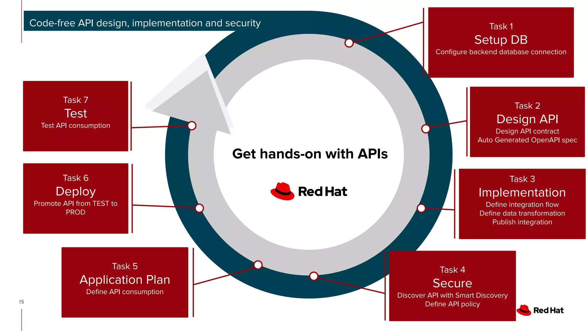 Agile Integration Activation Get Hands On With Ap Is Ppt