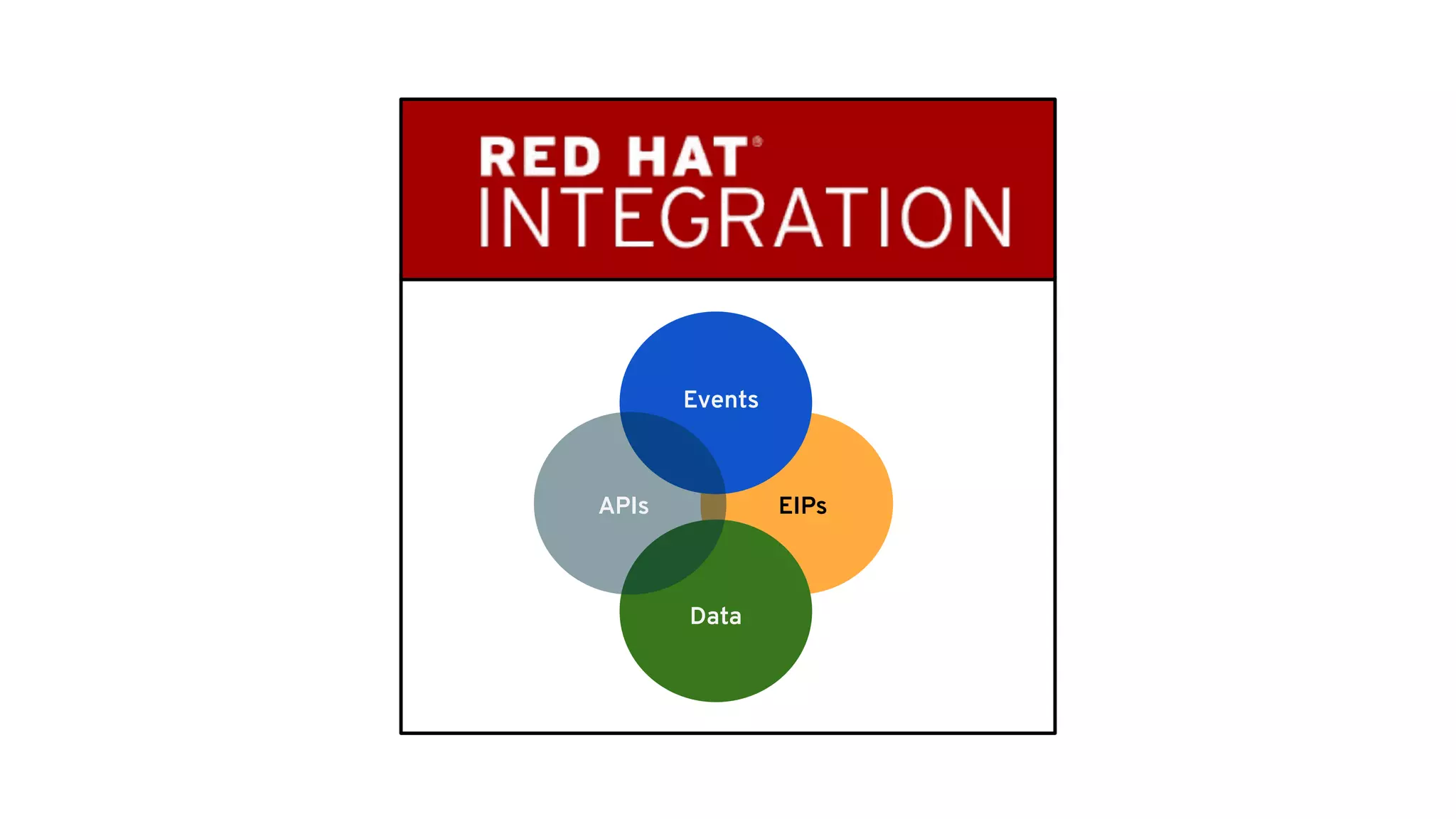 Agile Integration Activation Get Hands On With Ap Is Ppt