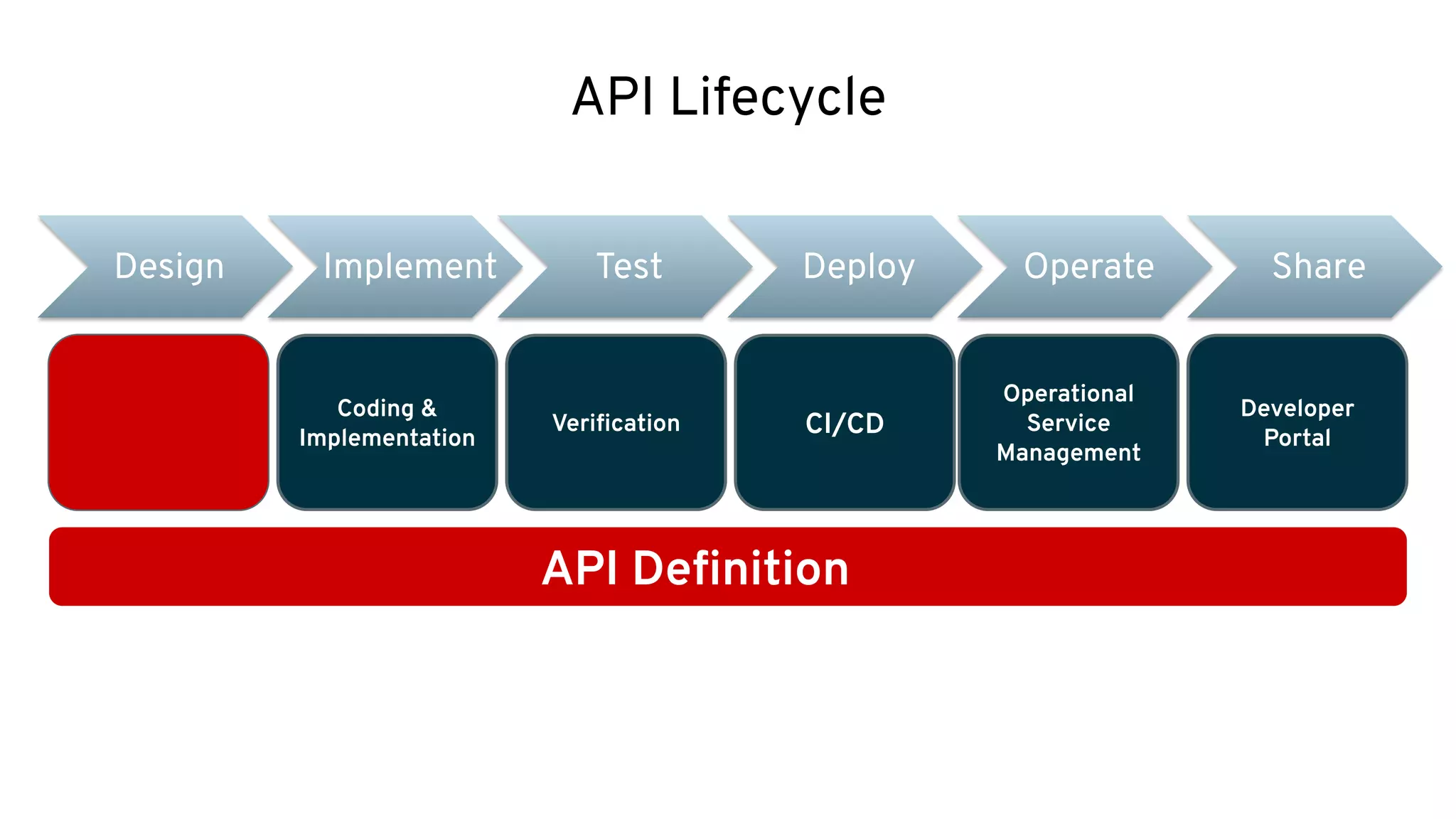 Agile integration activation: get hands on with ap-is | PPT