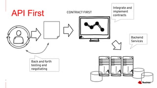 Agile integration activation: get hands on with ap-is | PPT