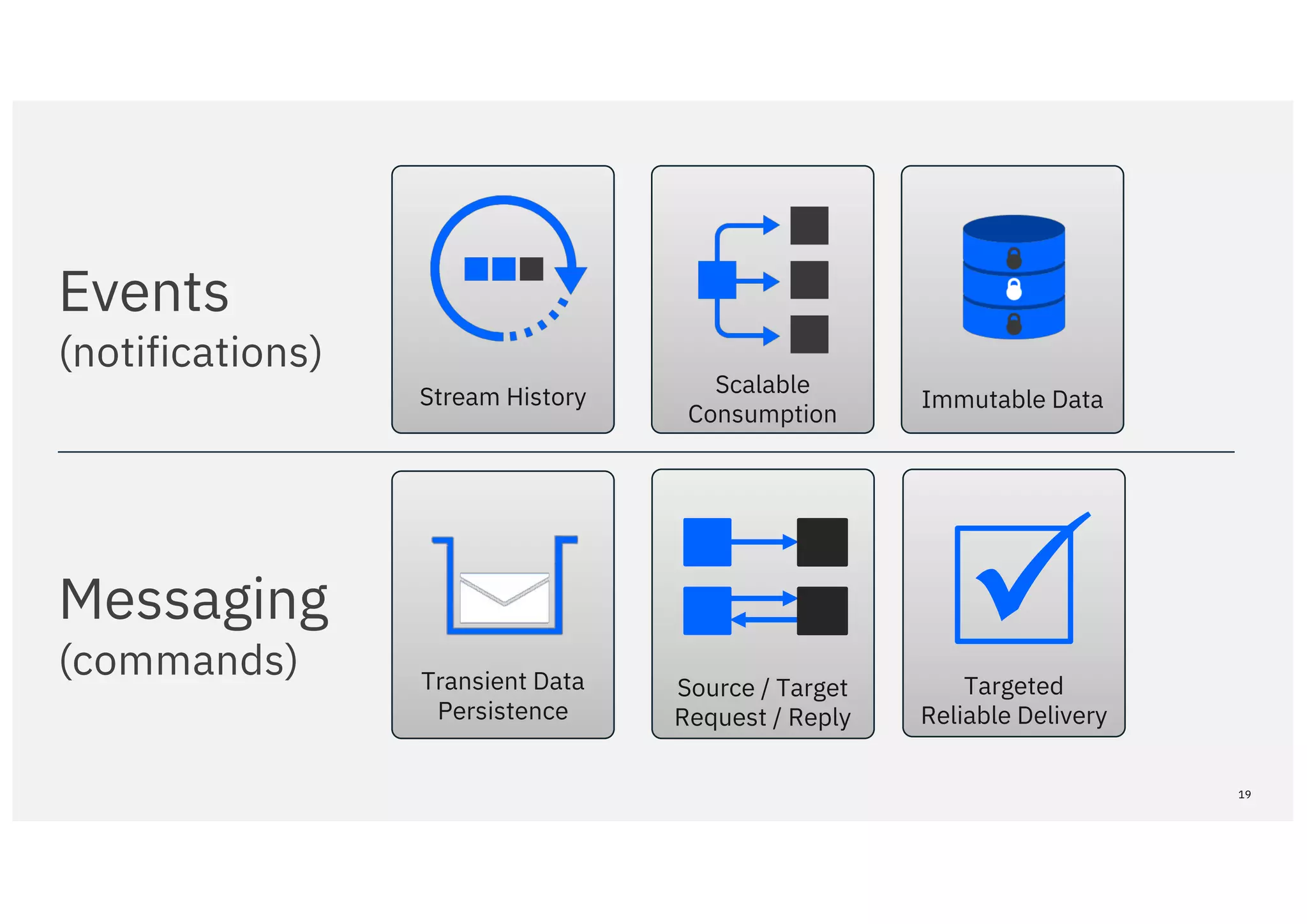 Agile Integration Architecture In Relation To Apis And Messaging Ppt