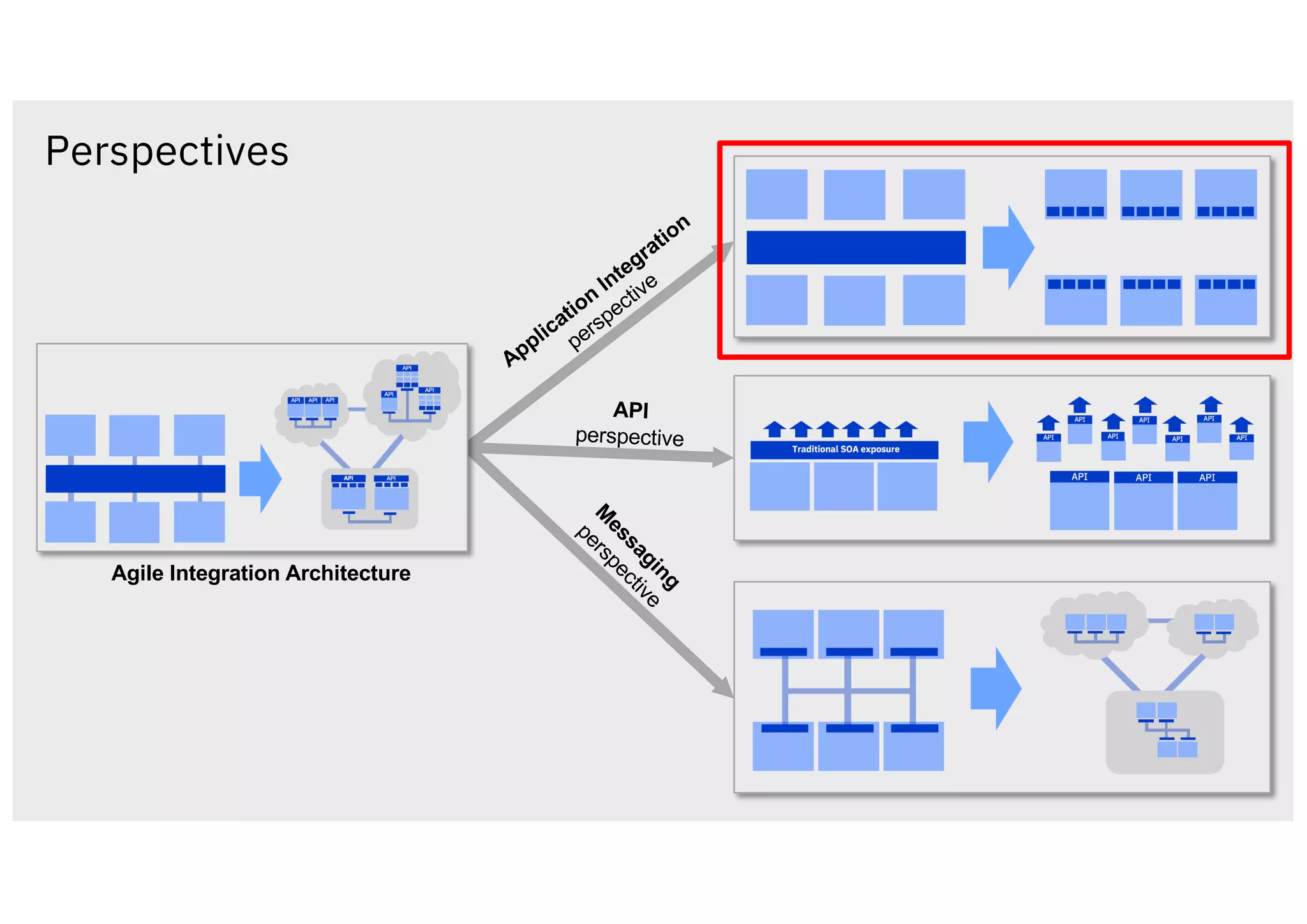 Agile Integration Architecture In Relation To Apis And Messaging Ppt