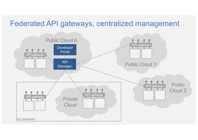 Agile Integration Architecture In Relation To Apis And Messaging Ppt